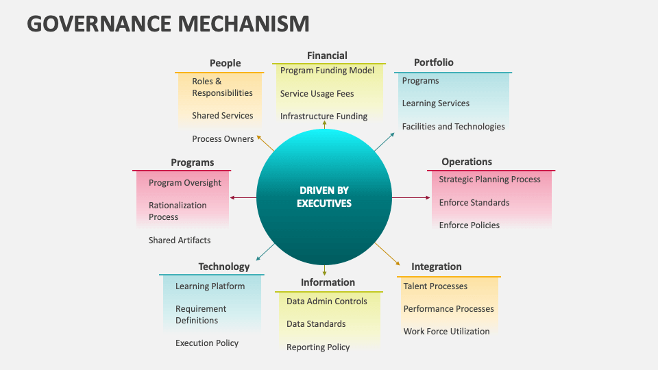 Governance Mechanism Template for PowerPoint and Google Slides - PPT Slides