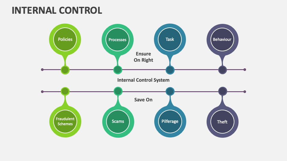Internal Control Template for PowerPoint and Google Slides - PPT Slides