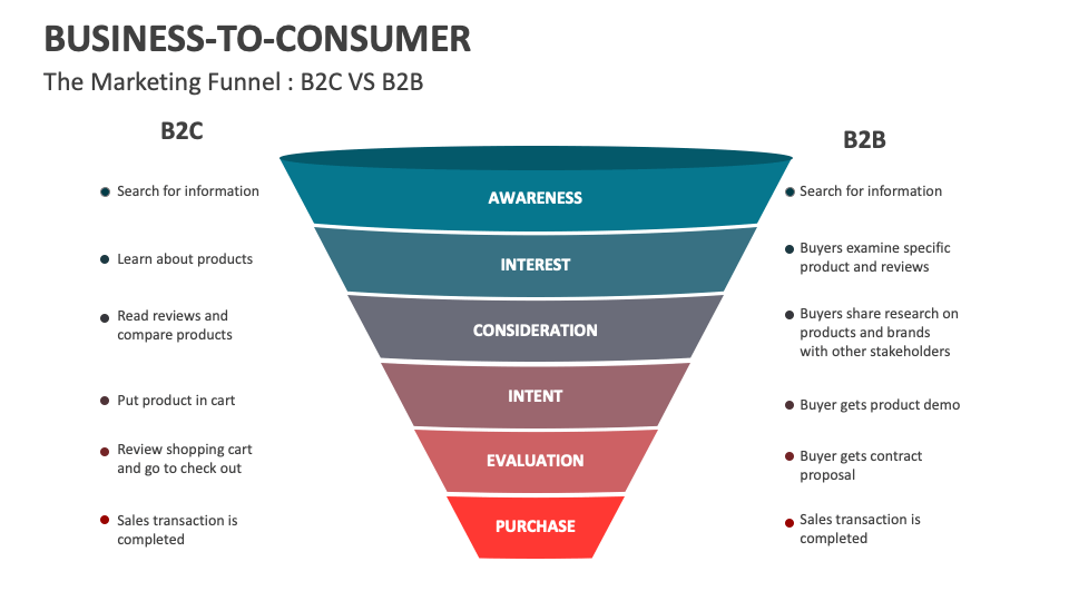 Business-to-Consumer Template for PowerPoint and Google Slides - PPT Slides