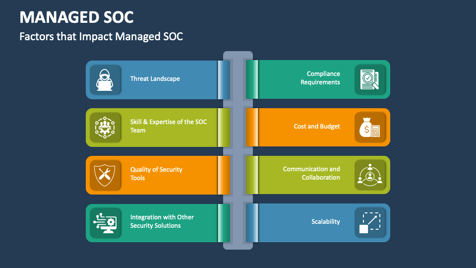 Managed SOC PowerPoint and Google Slides Template - PPT Slides