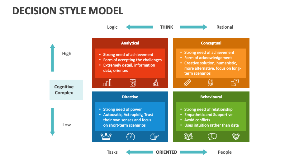 Decision Style Model Template for PowerPoint and Google Slides - PPT Slides