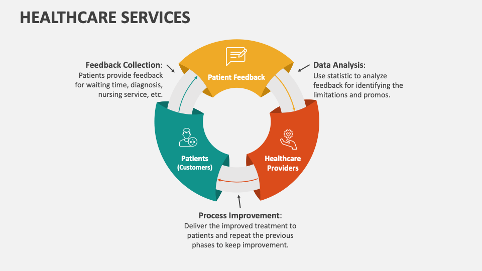 Healthcare Services PowerPoint and Google Slides Template - PPT Slides