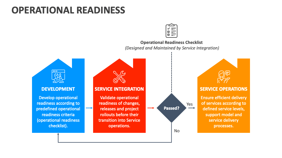 Operational Readiness PowerPoint and Google Slides Template - PPT Slides