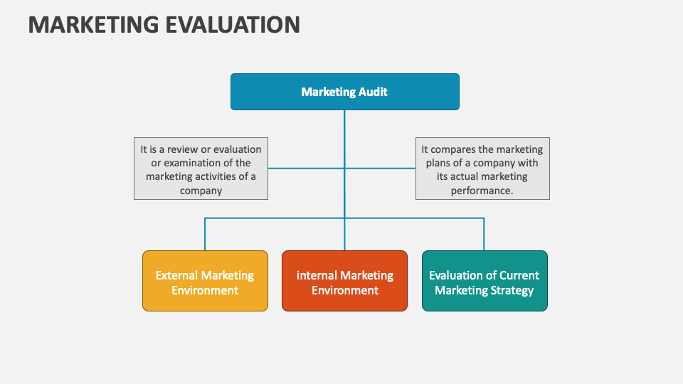 Marketing Evaluation PowerPoint and Google Slides Template - PPT Slides