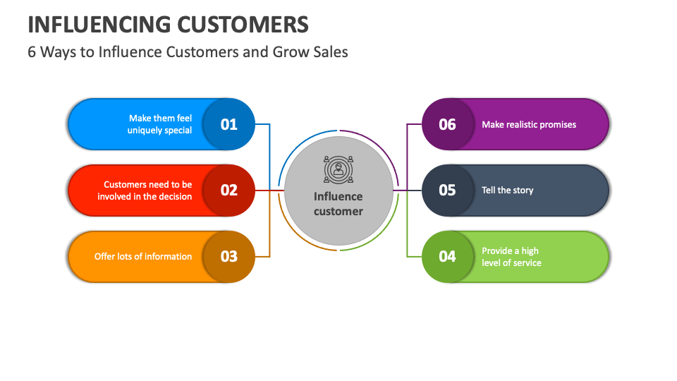 Influencing Customers PowerPoint and Google Slides Template - PPT Slides