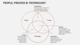 People, Process & Technology Template for PowerPoint and Google Slides ...