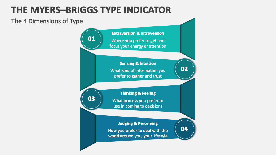 The Myers-Briggs Type Indicator PowerPoint and Google Slides Template ...