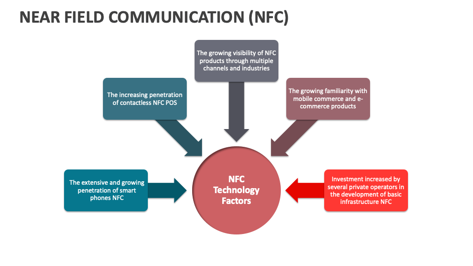 Near Field Communication (NFC) Template for PowerPoint and Google Slides - PPT Slides