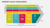 Porter's Value Chain Model Template for PowerPoint and Google Slides - PPT Slides