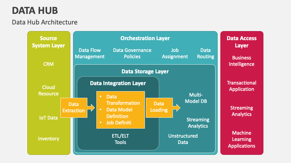 Data Hub PowerPoint and Google Slides Template - PPT Slides