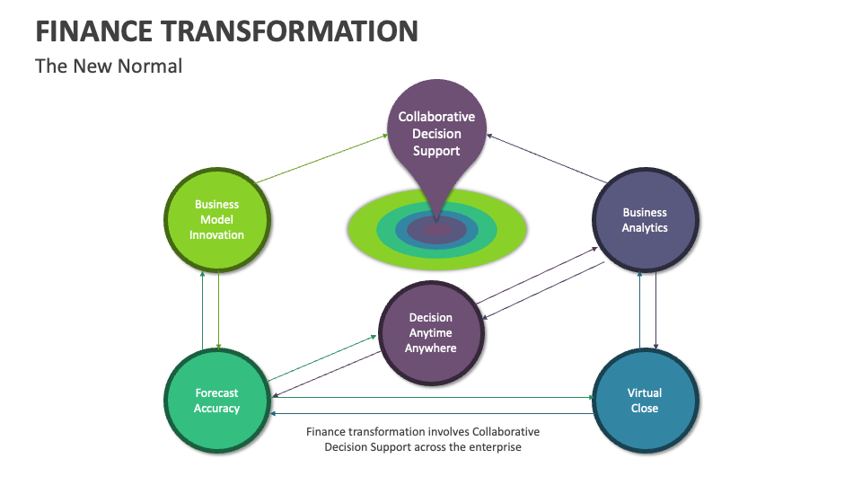 Finance Transformation Template for PowerPoint and Google Slides - PPT ...