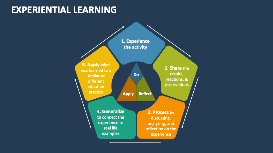 Experiential Learning PowerPoint and Google Slides Template - PPT Slides