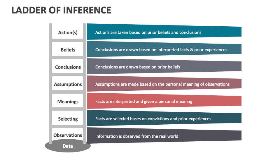 Ladder of Inference PowerPoint and Google Slides Template - PPT Slides Ladder of Inference PowerPoint and Google Slides Template - PPT Slides