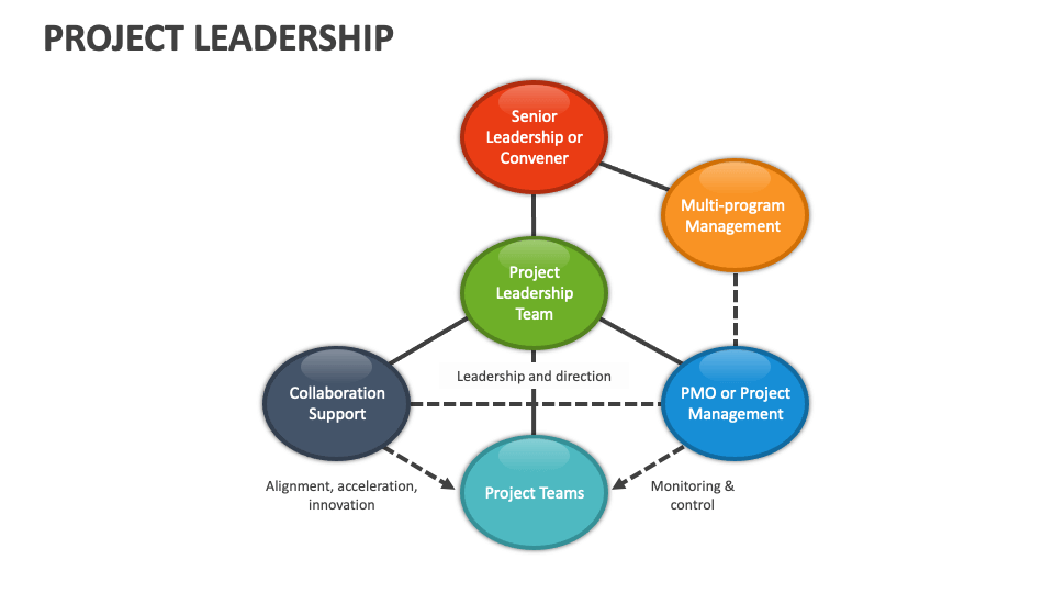 Project Leadership PowerPoint and Google Slides Template - PPT Slides