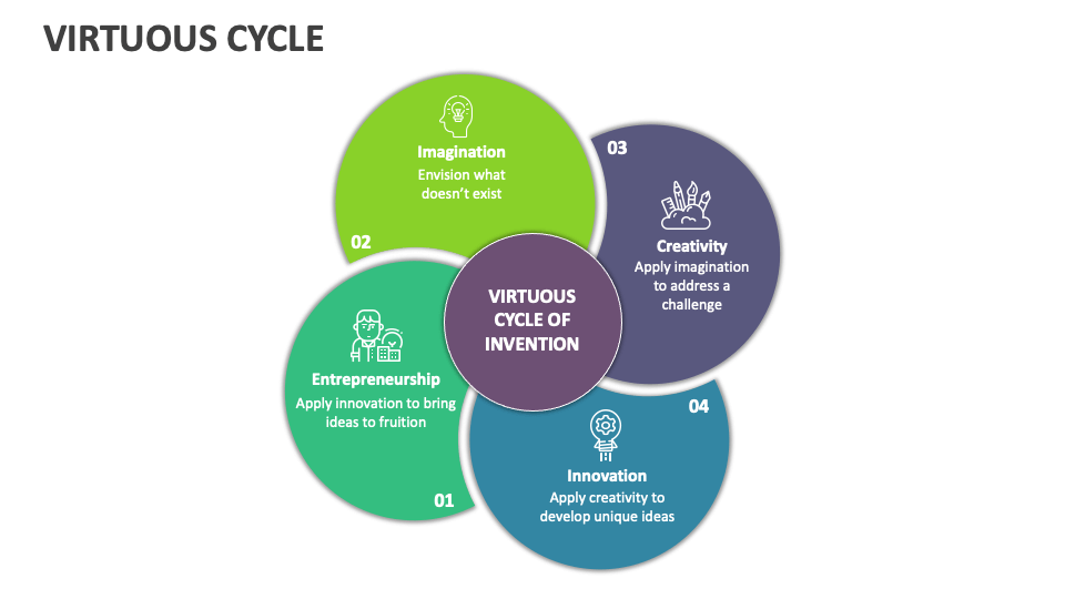 Virtuous Cycle PowerPoint and Google Slides Template - PPT Slides