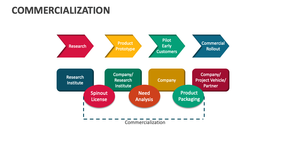 Commercialization Template for PowerPoint and Google Slides - PPT Slides