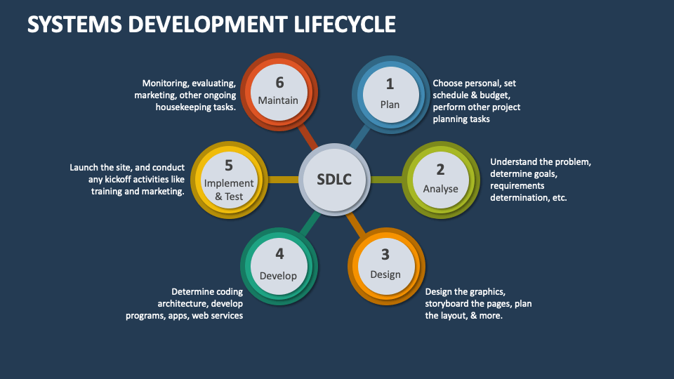 Systems Development Lifecycle Template for PowerPoint and Google Slides ...