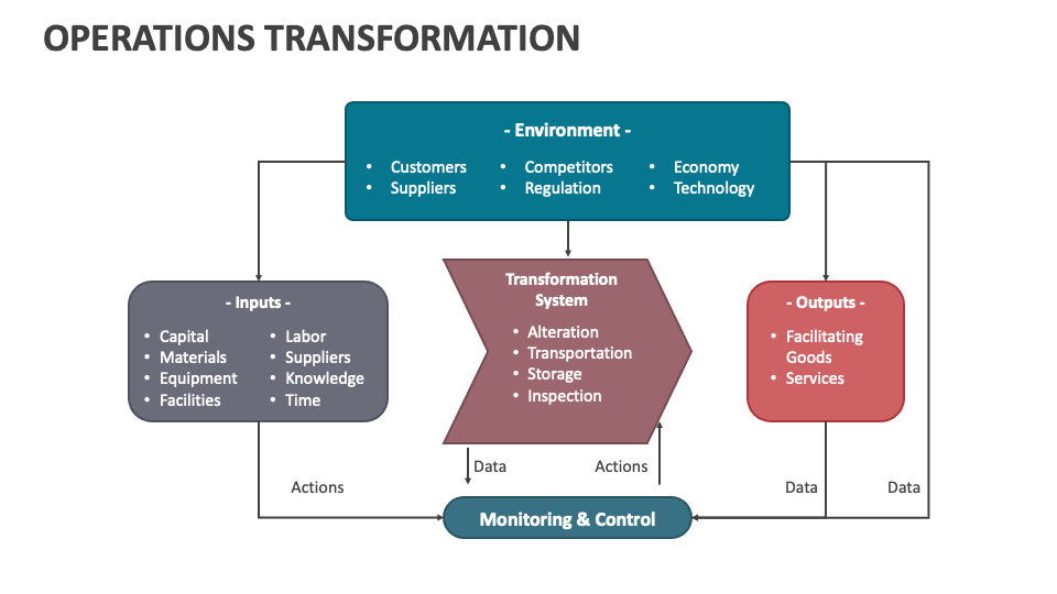 Operations Transformation PowerPoint and Google Slides Template - PPT Slides
