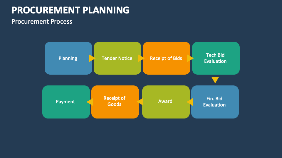 Procurement Planning Template for PowerPoint and Google Slides - PPT Slides
