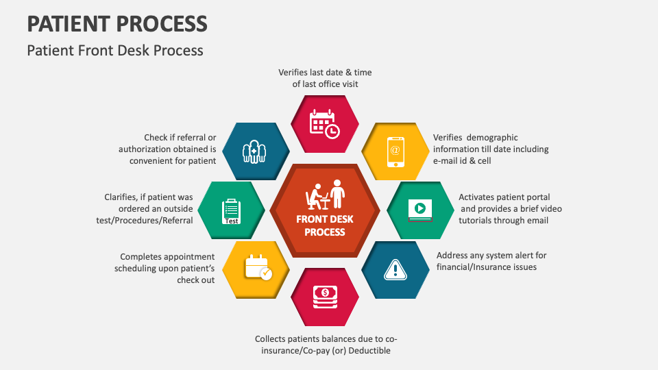 Patient Process Template for PowerPoint and Google Slides - PPT Slides