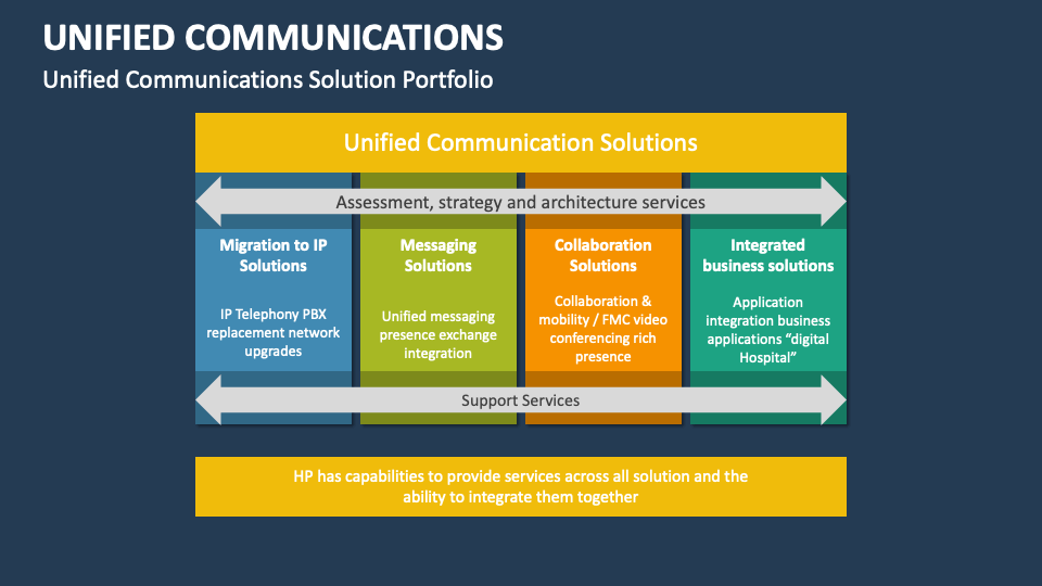 Unified Communications Template for PowerPoint and Google Slides - PPT Slides
