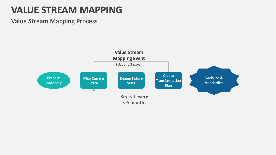 Value Stream Mapping Template for PowerPoint and Google Slides - PPT Slides