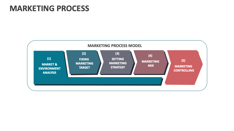 Marketing Process Template for PowerPoint and Google Slides - PPT Slides