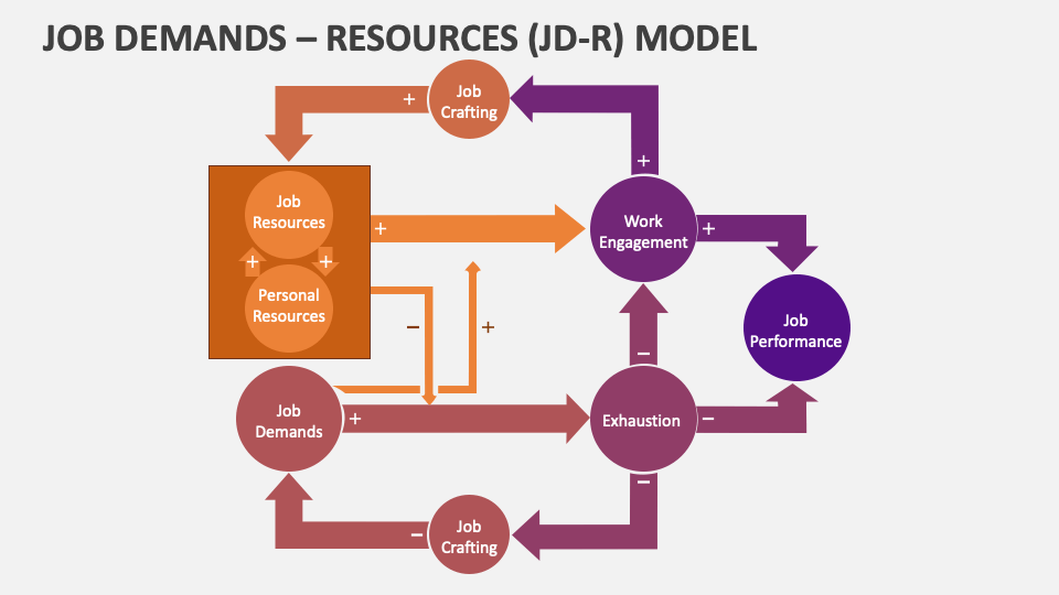 Job Demands - Resources (JD-R) Model PowerPoint and Google Slides ...