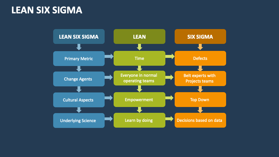 Lean Six Sigma Template for PowerPoint and Google Slides - PPT Slides