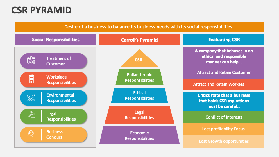 CSR Pyramid PowerPoint and Google Slides Template - PPT Slides