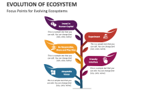 Evolution of Banking PowerPoint and Google Slides Template - PPT Slides