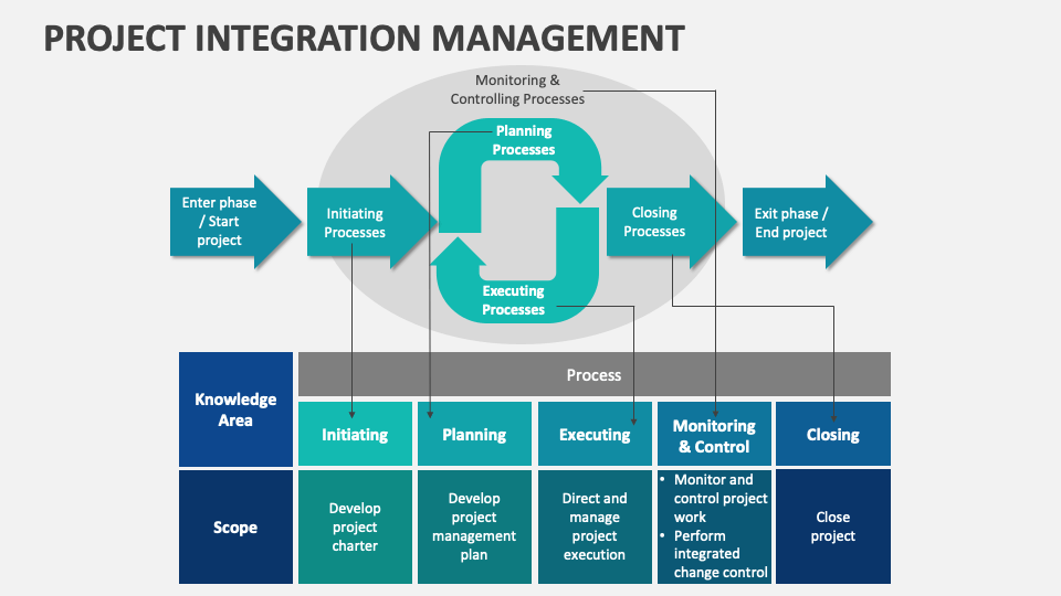 Project Integration Management Template for PowerPoint and Google Slides - PPT Slides