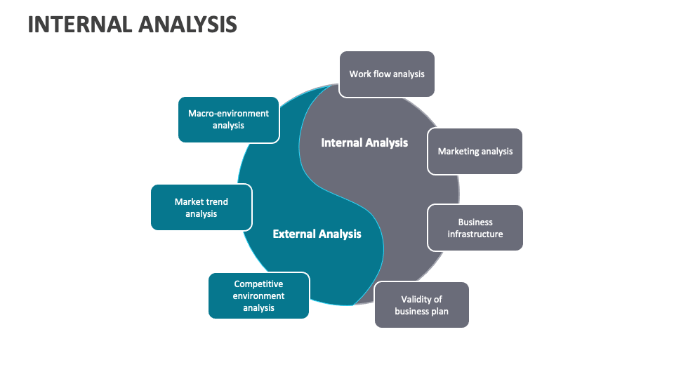 Internal Analysis Template for PowerPoint and Google Slides - PPT Slides