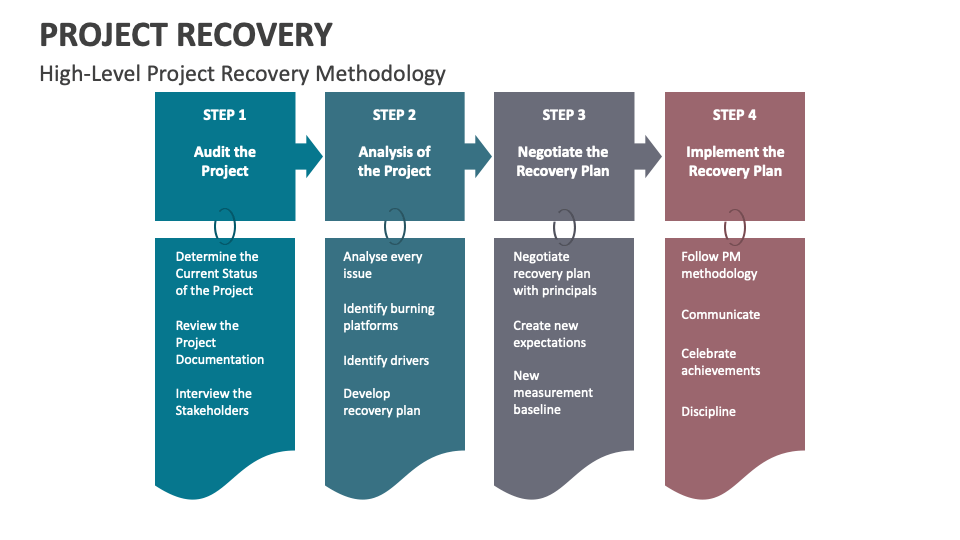 Project Recovery Template for PowerPoint and Google Slides - PPT Slides