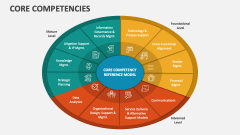 Core Competencies Template for PowerPoint and Google Slides - PPT Slides