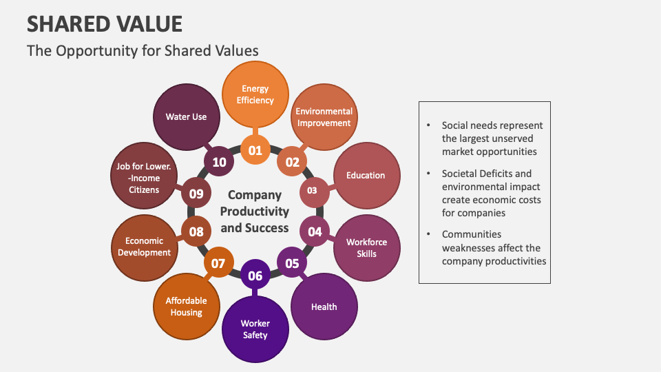 Shared Value PowerPoint and Google Slides Template - PPT Slides