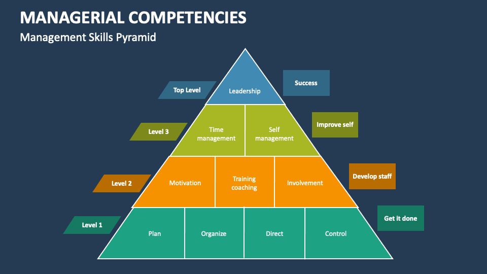 Managerial Competencies Template for PowerPoint and Google Slides - PPT ...