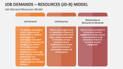 Job Demands - Resources (JD-R) Model PowerPoint and Google Slides ...