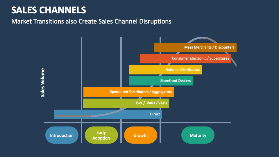 Sales Channels Template for PowerPoint and Google Slides - PPT Slides