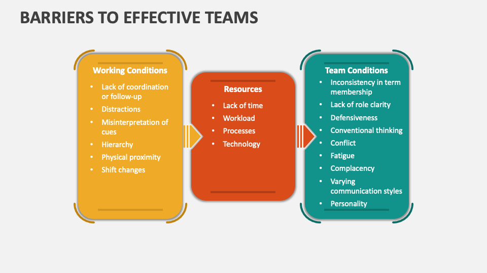 Barriers to Effective Teams PowerPoint and Google Slides Template - PPT ...