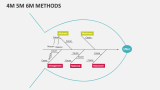 4M 5M 6M Methods Template for PowerPoint and Google Slides - PPT Slides