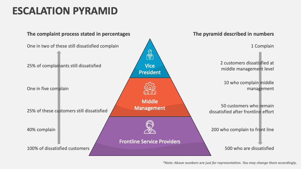 Escalation Pyramid PowerPoint and Google Slides Template - PPT Slides
