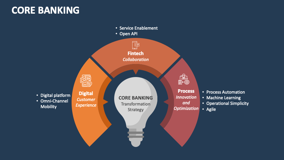 Core Banking PowerPoint and Google Slides Template - PPT Slides