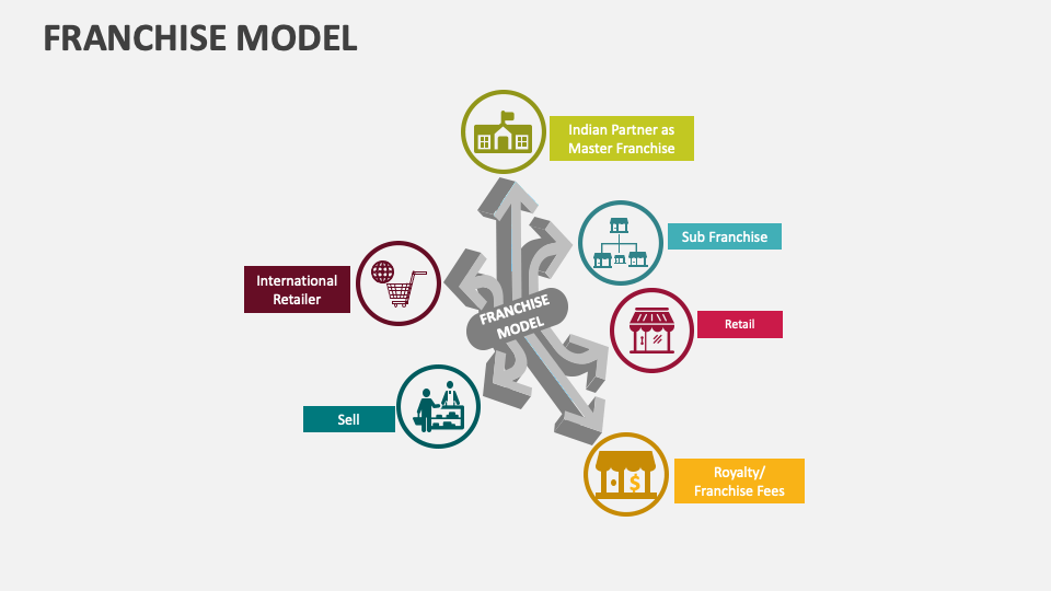 Franchise Model Template for PowerPoint and Google Slides - PPT Slides