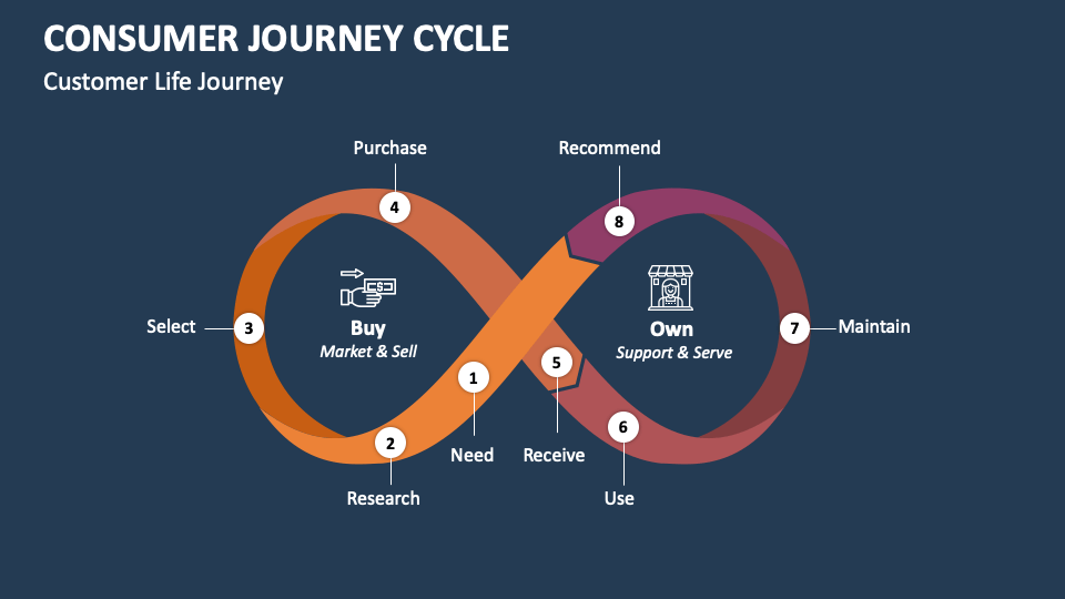 Consumer Journey Cycle PowerPoint and Google Slides Template - PPT Slides