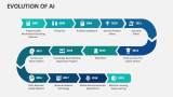 Evolution of AI PowerPoint and Google Slides Template - PPT Slides