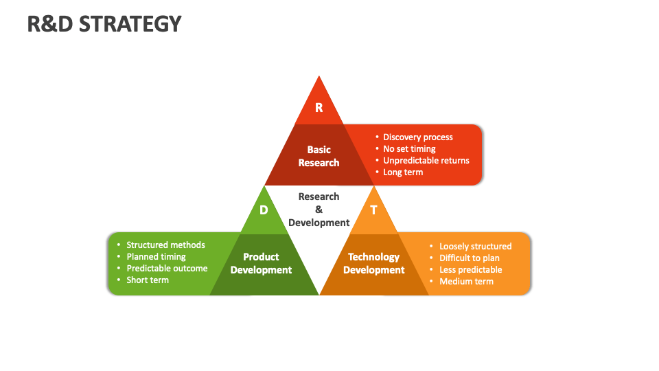 R&D Strategy Template for PowerPoint and Google Slides - PPT Slides