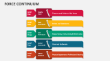 Force Continuum Template for PowerPoint and Google Slides - PPT Slides