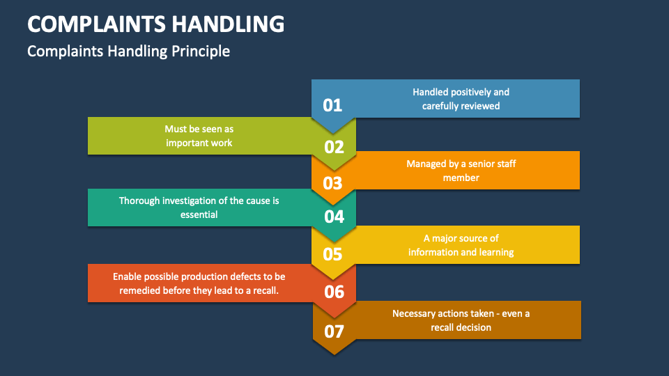 Complaints Handling Template for PowerPoint and Google Slides - PPT Slides
