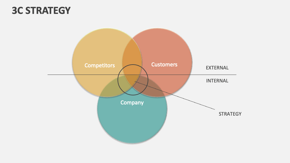 3C Strategy Template for PowerPoint and Google Slides - PPT Slides